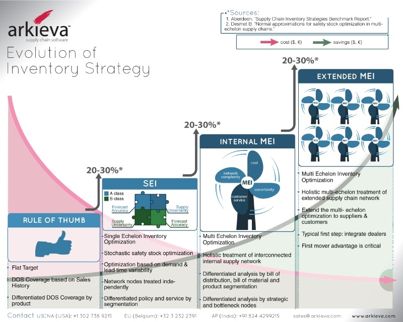 Is your Business in Need of Multi-Echelon Inventory Optimization (MEIO ...