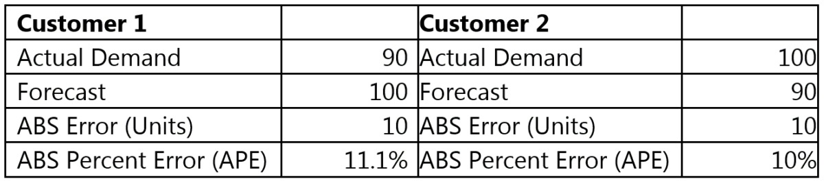 Two Sides of the MAPE Coin