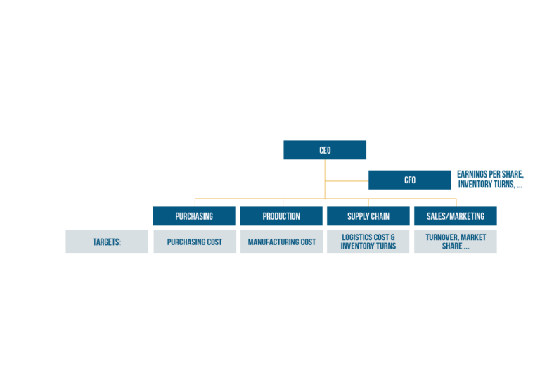 Balancing Cash, Cost and Service: The Supply Chain Triangle