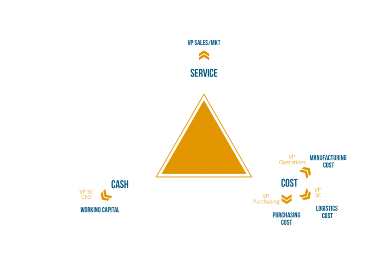 Balancing Cash, Cost and Service: The Supply Chain Triangle