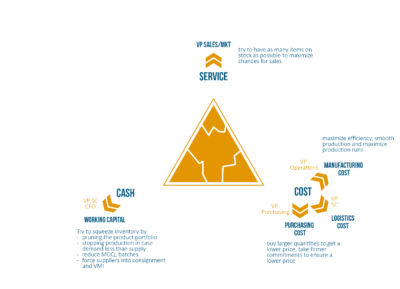 Balancing Cash, Cost and Service: The Supply Chain Triangle