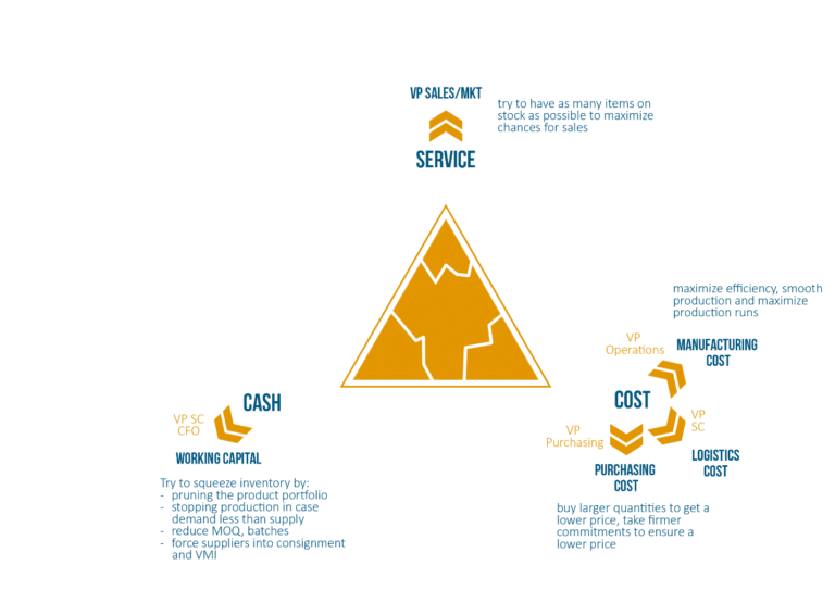 Balancing Cash, Cost and Service: The Supply Chain Triangle