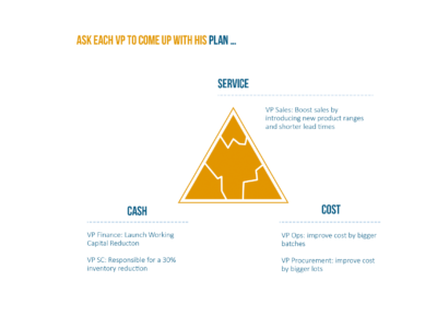 Balancing Cash, Cost and Service: The Supply Chain Triangle