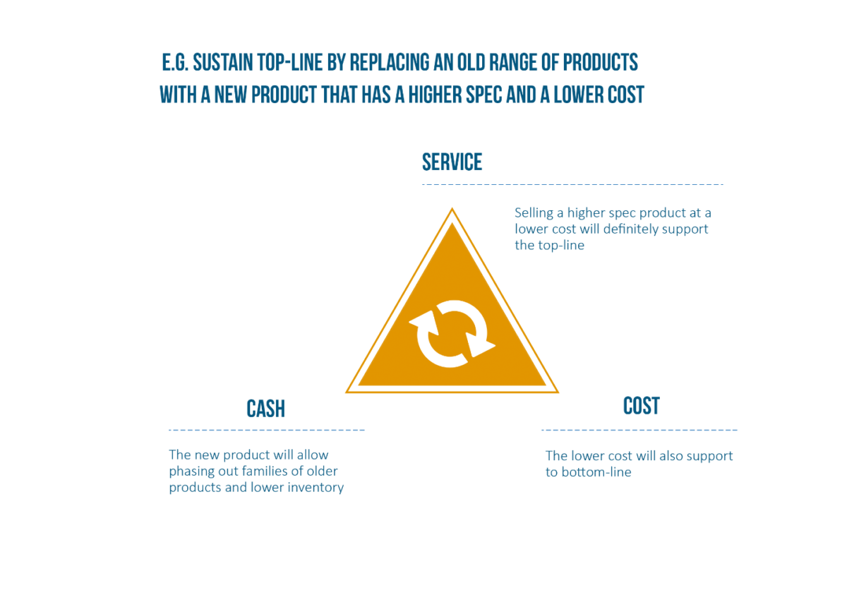 Balancing Cash, Cost and Service: The Supply Chain Triangle