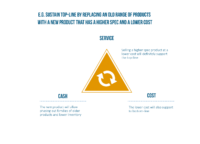Balancing Cash, Cost and Service: The Supply Chain Triangle
