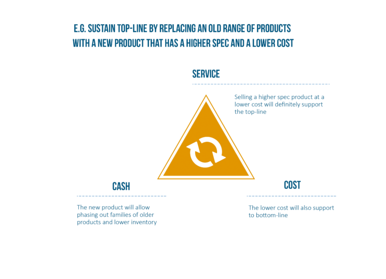 Balancing Cash, Cost and Service: The Supply Chain Triangle
