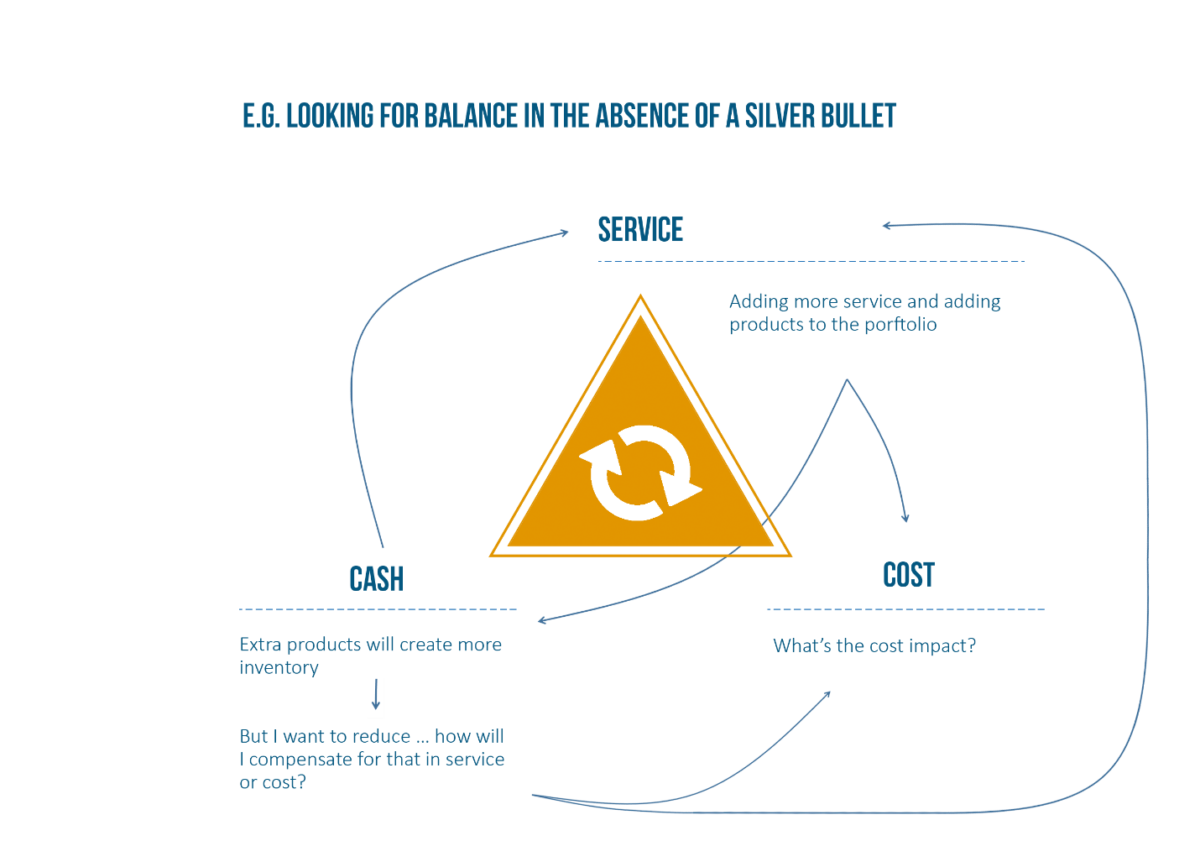Balancing Cash, Cost and Service: The Supply Chain Triangle