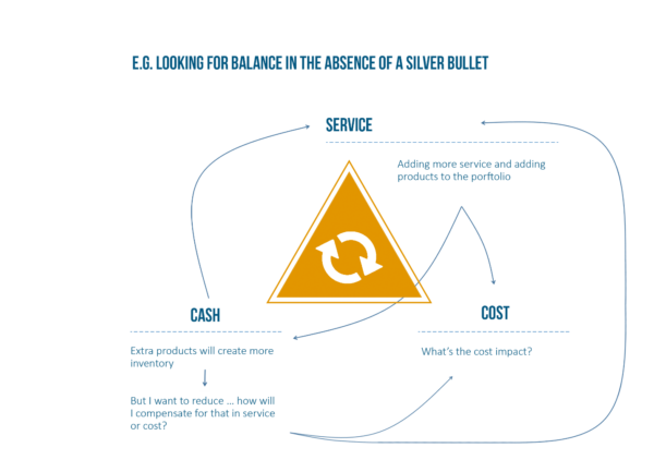 Balancing Cash, Cost and Service: The Supply Chain Triangle