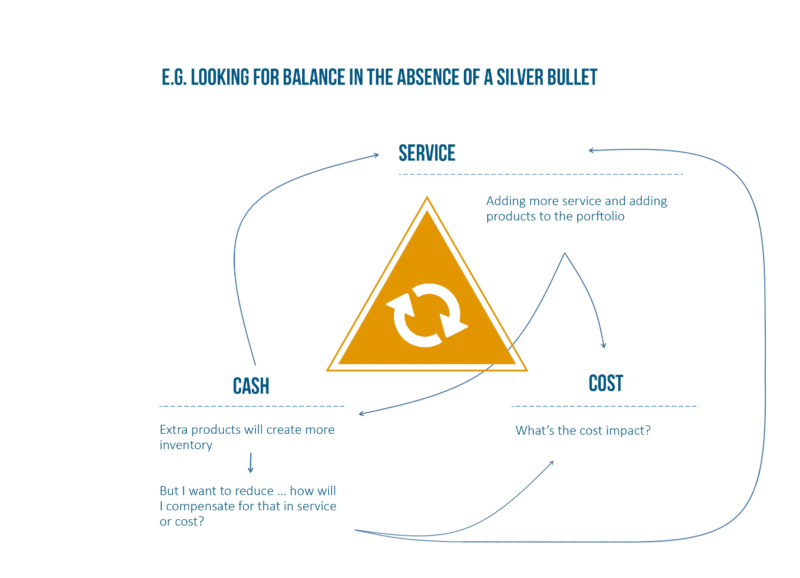 Balancing Cash, Cost and Service: The Supply Chain Triangle