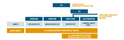 Balancing Cash, Cost and Service: The Supply Chain Triangle