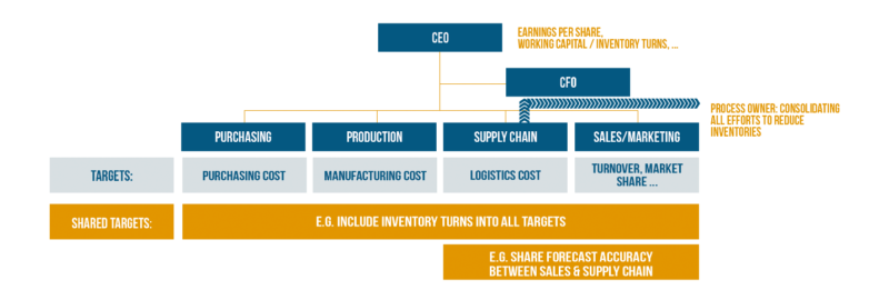 Balancing Cash, Cost and Service: The Supply Chain Triangle