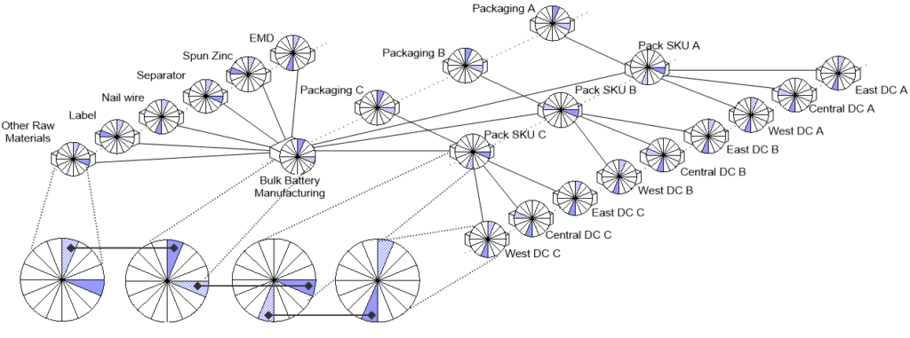 Struggling with Multi-Echelon Inventory Adoption