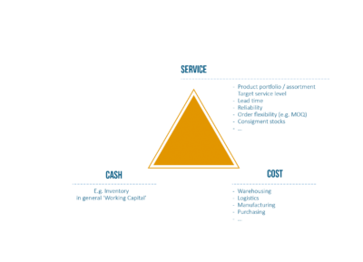 Balancing Cash, Cost and Service: The Supply Chain Triangle