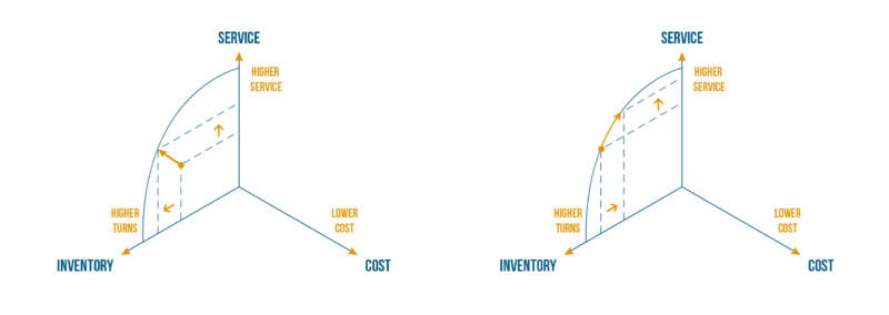 The Best Practice Frontier in the 3D Supply Chain Triangle