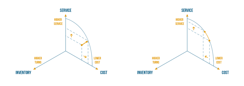 The Best Practice Frontier in the 3D Supply Chain Triangle