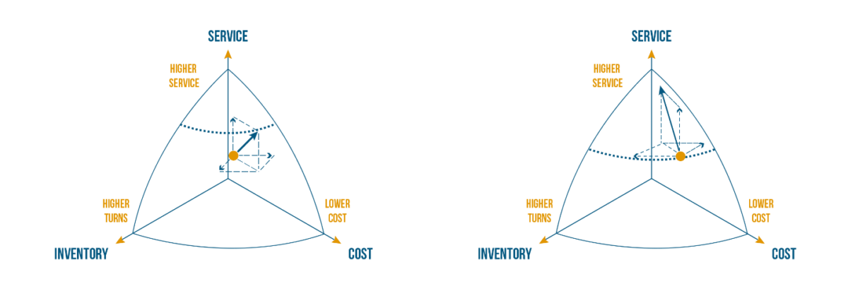 The Best Practice Frontier in the 3D Supply Chain Triangle
