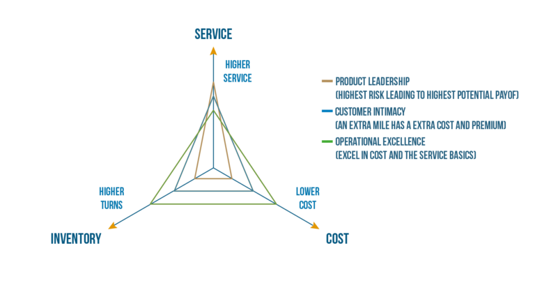 Linking the Supply Chain Triangle to Strategy
