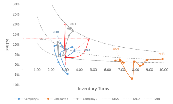 Linking the Supply Chain Triangle to Strategy