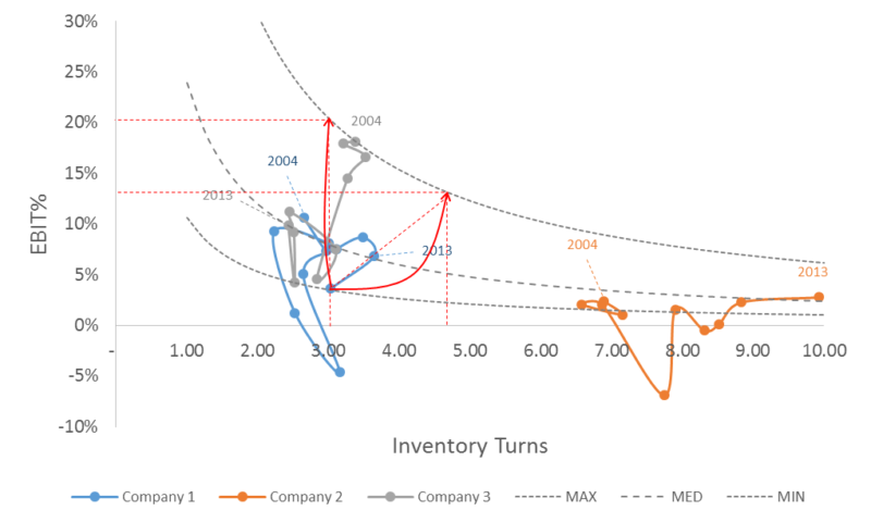 Linking the Supply Chain Triangle to Strategy