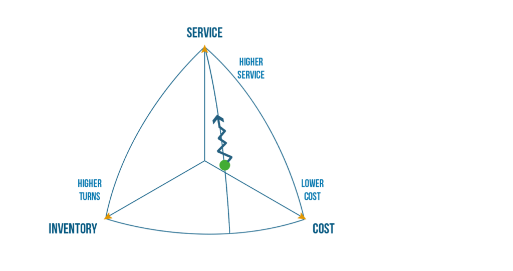 Linking the Supply Chain Triangle to Strategy