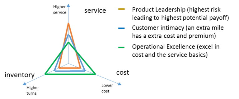 Strategic Benchmarking in the Supply Chain Triangle