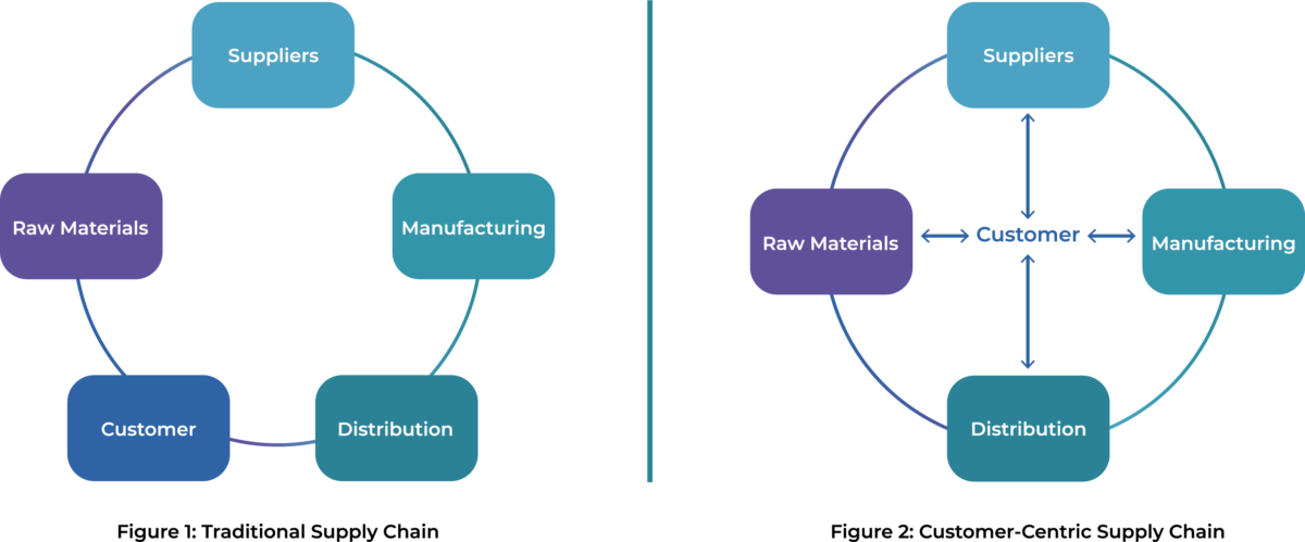 Customer-Centric Supply Chain Planning: The Difference is in the Details