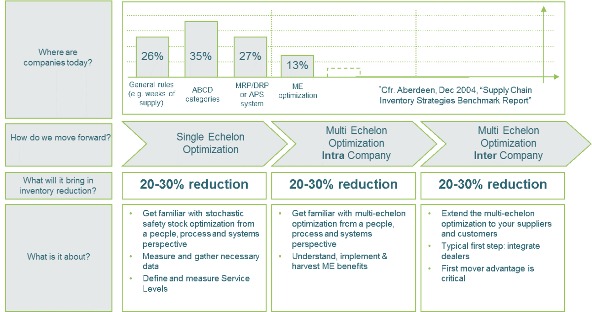 3 Key Multi-Echelon Inventory Optimization Challenges and How to ...
