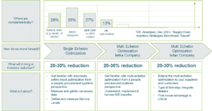 3 Key Multi-Echelon Inventory Optimization Challenges and How to ...