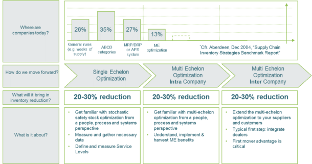 3 Key Multi-Echelon Inventory Optimization Challenges and How to ...