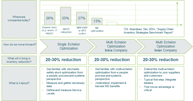 3 Key Multi-Echelon Inventory Optimization Challenges and How to ...