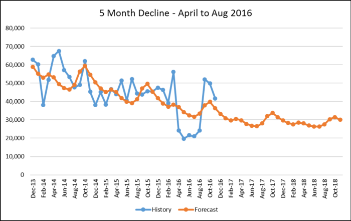 [Simulation Results] How Does a Change in Demand From a One-Time Event ...