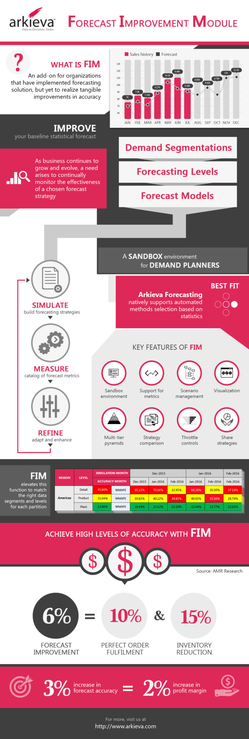 [Infographic] Forecast Improvement Steps: Simulate, Measure, Refine
