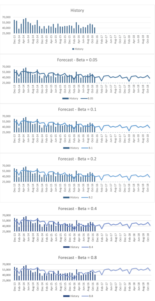 What-if Wednesday: Forecast Simulation – Changing The Beta Parameter in ...