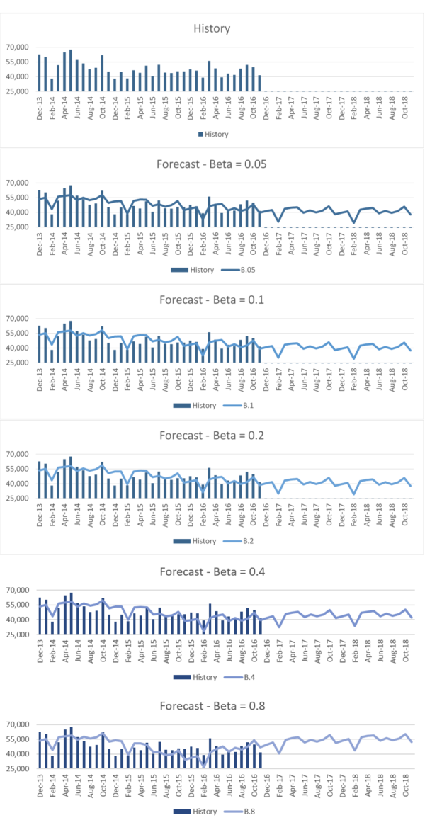 What-if Wednesday: Forecast Simulation – Changing The Beta Parameter in ...