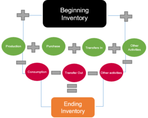 How do you model inventory in planning systems?