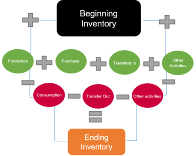 How do you model inventory in planning systems?