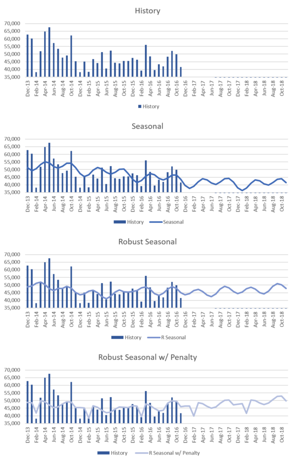 What-if Wednesday: Seasonal Model Forecasting with Seasonal Methods