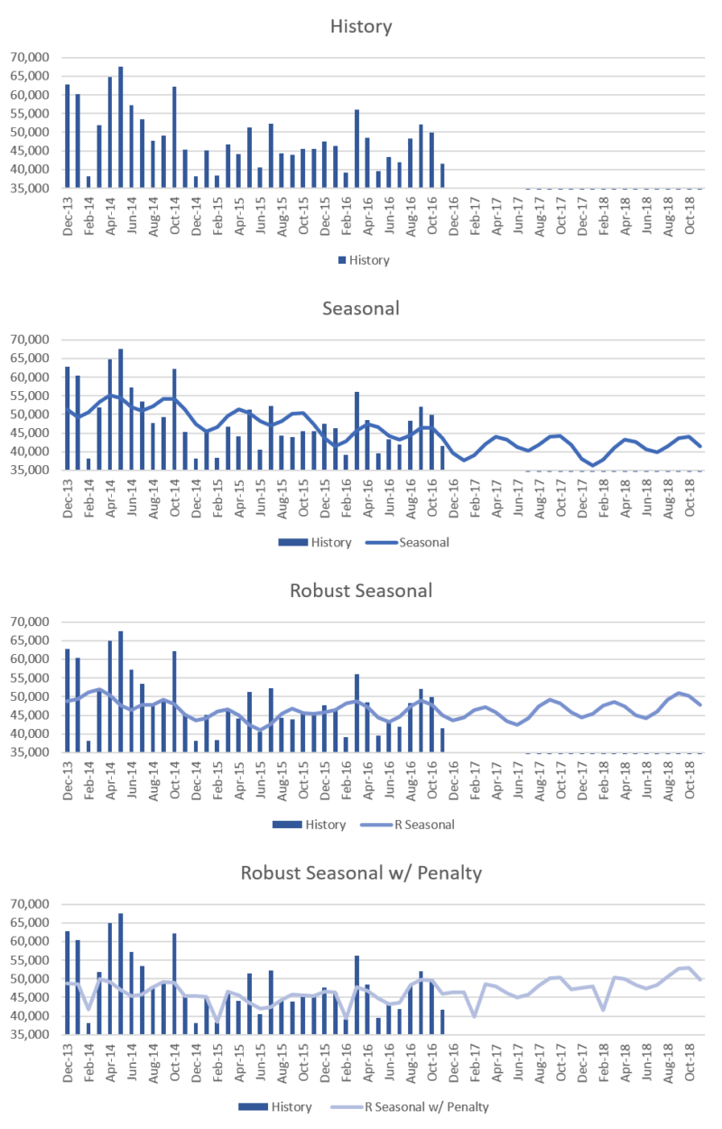 What-if Wednesday: Seasonal Model Forecasting with Seasonal Methods