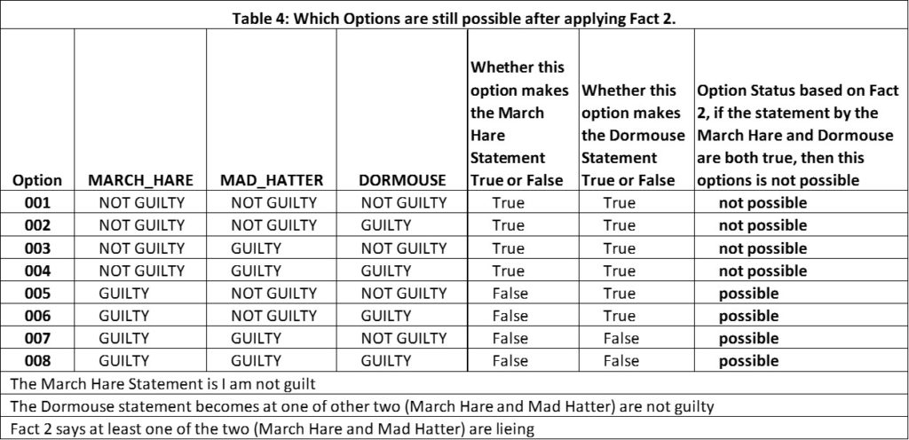 Optimization Puzzle: Who’s Guilty? Dormouse, March Hare or Mad Hatter?