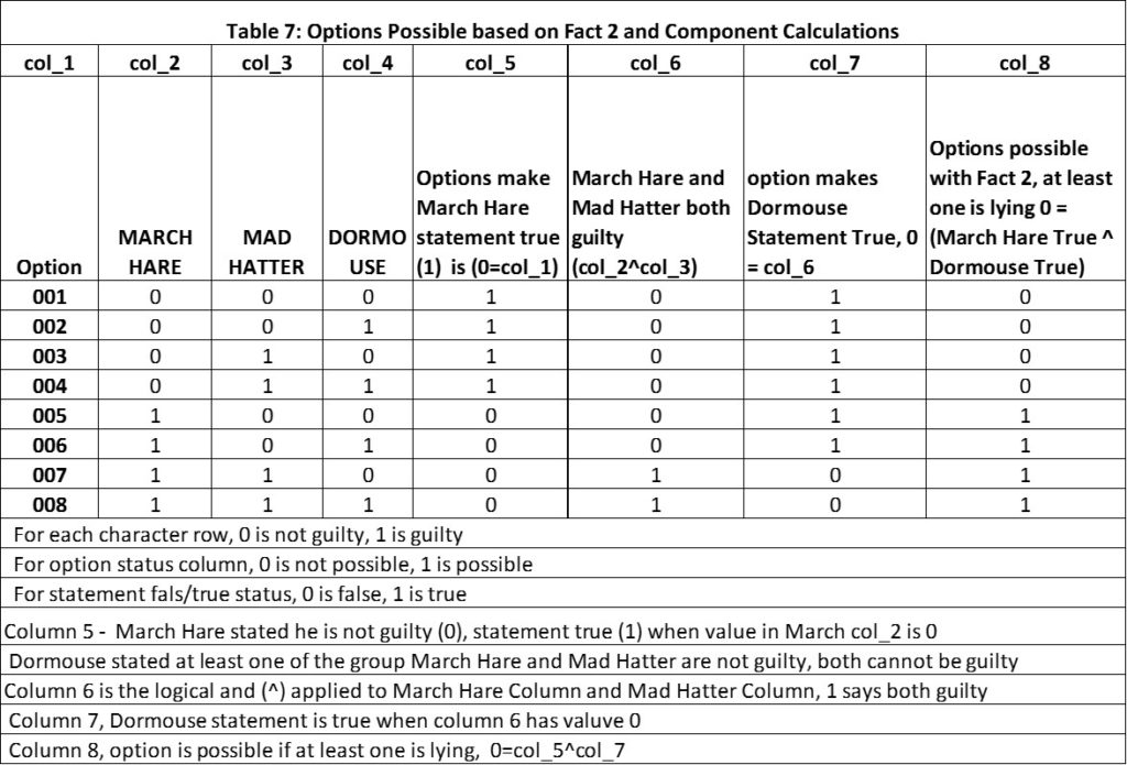 Optimization Puzzle: Who’s Guilty? Dormouse, March Hare or Mad Hatter?