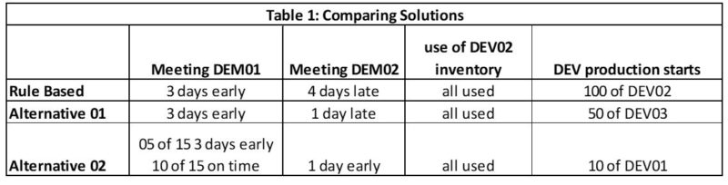 How to Determine the Best-Fit Plan with Supply Chain Optimization