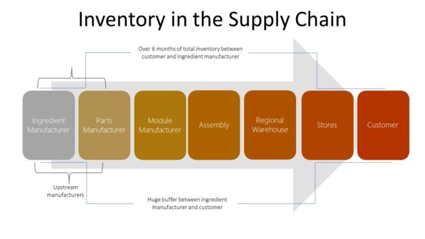 What is the bullwhip effect and How do you minimize it?