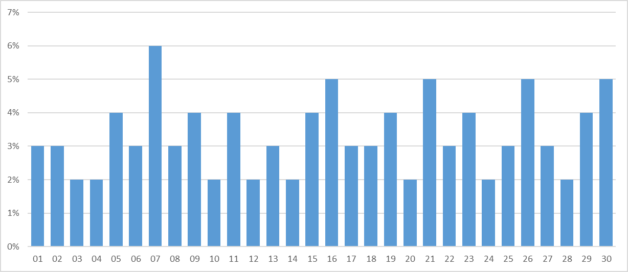 How to Adjust Your Planning to Meet Changing Sales Patterns