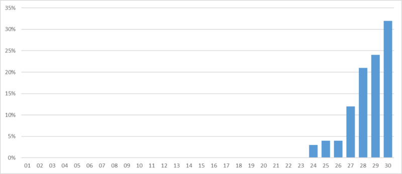 How to Adjust Your Planning to Meet Changing Sales Patterns