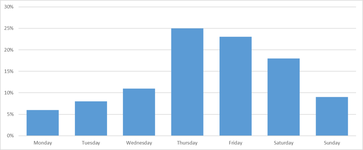 How to Adjust Your Planning to Meet Changing Sales Patterns
