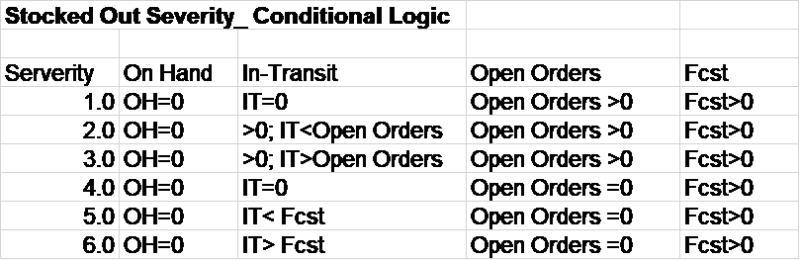 How to Track Your Inventory Stock Out Levels Using These Severity Codes ...