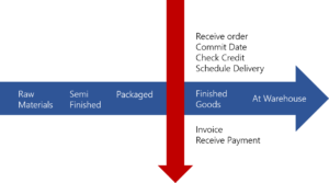 Should I Use Order Lead Time for Demand Segmentation?