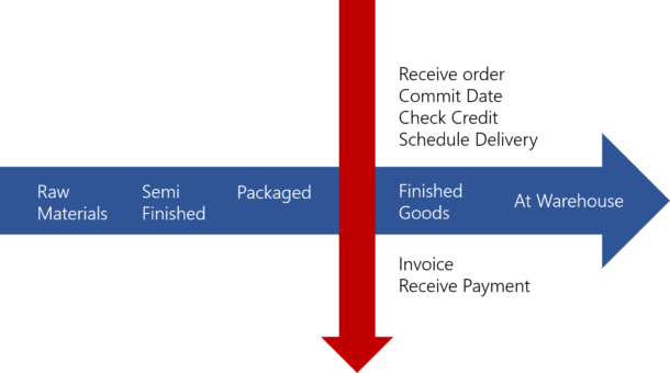 Should I Use Order Lead Time for Demand Segmentation?