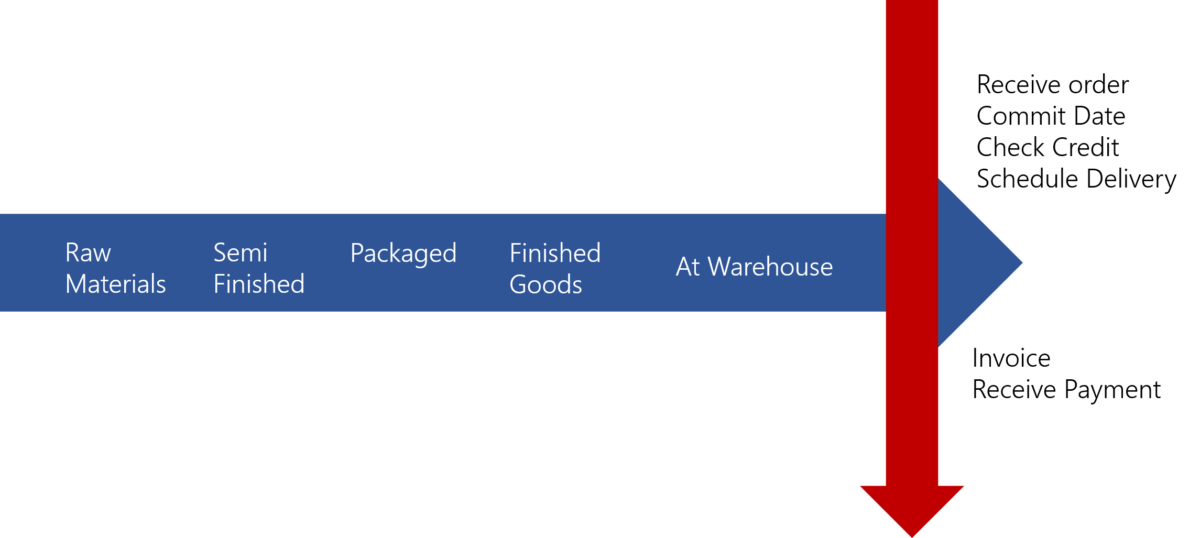 Should I Use Order Lead Time for Demand Segmentation?
