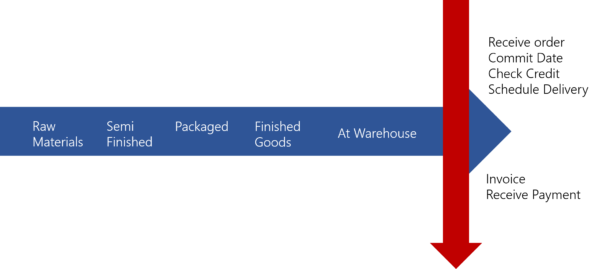 Should I Use Order Lead Time for Demand Segmentation?